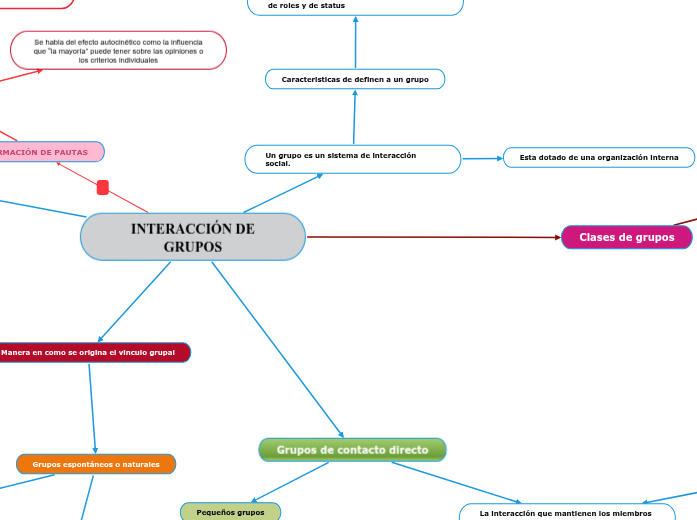 INTERACCIÓN DE GRUPOS - Mind Map
